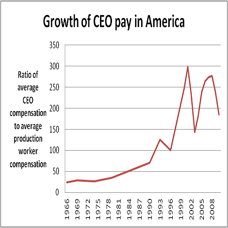 New Study shows GM CEO Income 479 times that of the Average Worker ...